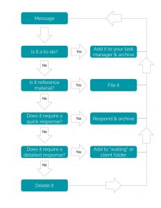 An Email Inbox Management Plan That Works