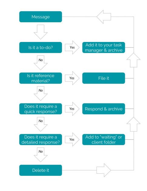 An Email Inbox Management Plan That Works